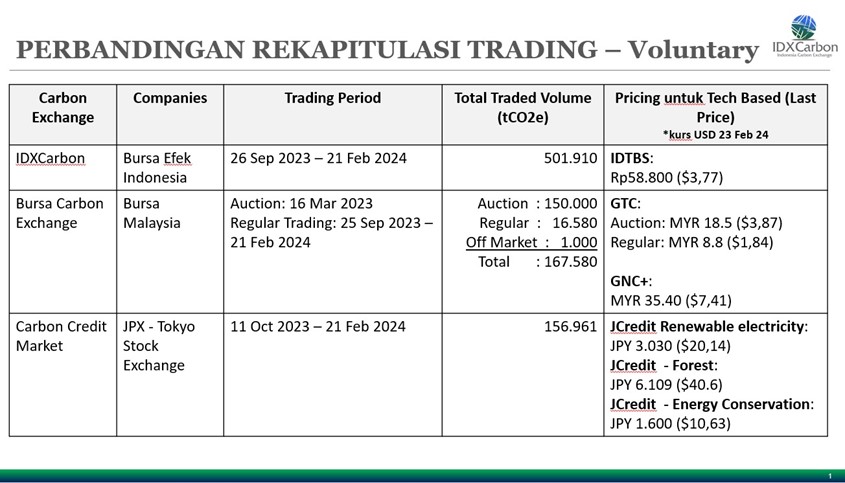 OJK: Bursa Karbon Indonesia Terbesar di ASEAN